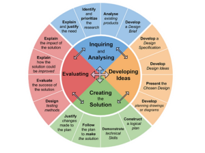 The MYP Design Cycle Explained | CASIE