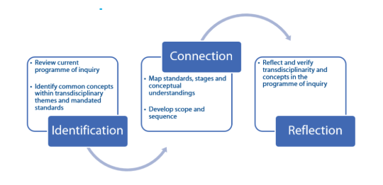 Transdisciplinary Learning in IB: A Guide for Teachers - CASIE