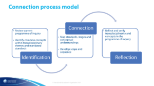 PYP Changes and Action Planning - CASIE